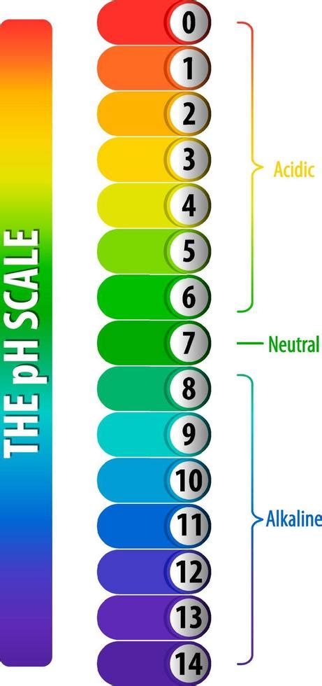 Vertical Ph Scale