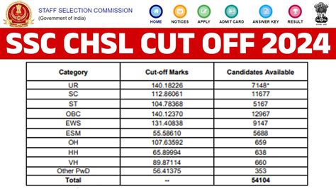 SSC CHSL Cut Off 2024 Check Most Expected And Previous Cut Off Post Wise