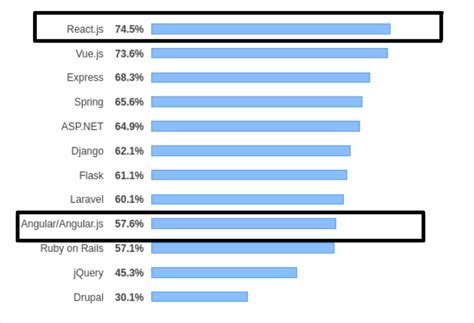 React JS Can Be The Best Choice For Your Front End Development Project
