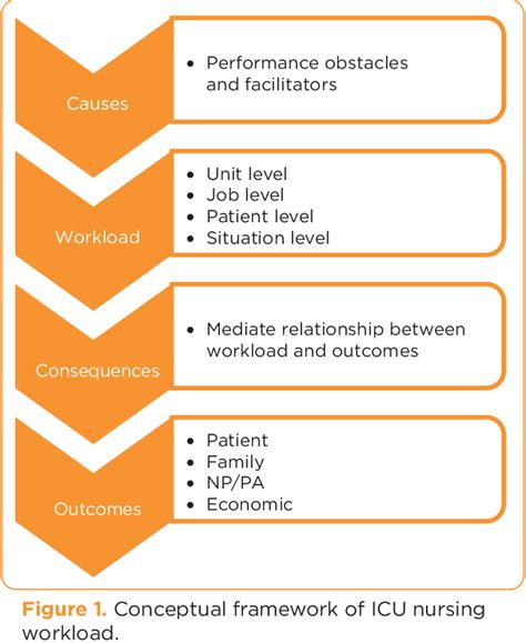 figure 1 from interventions to improve advanced practitioner work