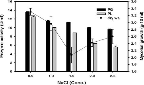 Screening And Optimization Of Pectin Lyase And Polygalacturonase Activity From Ginseng Pathogen