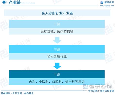 2023年中国私人诊所行业全景速览：连锁化、集团化或成趋势 图 智研咨询