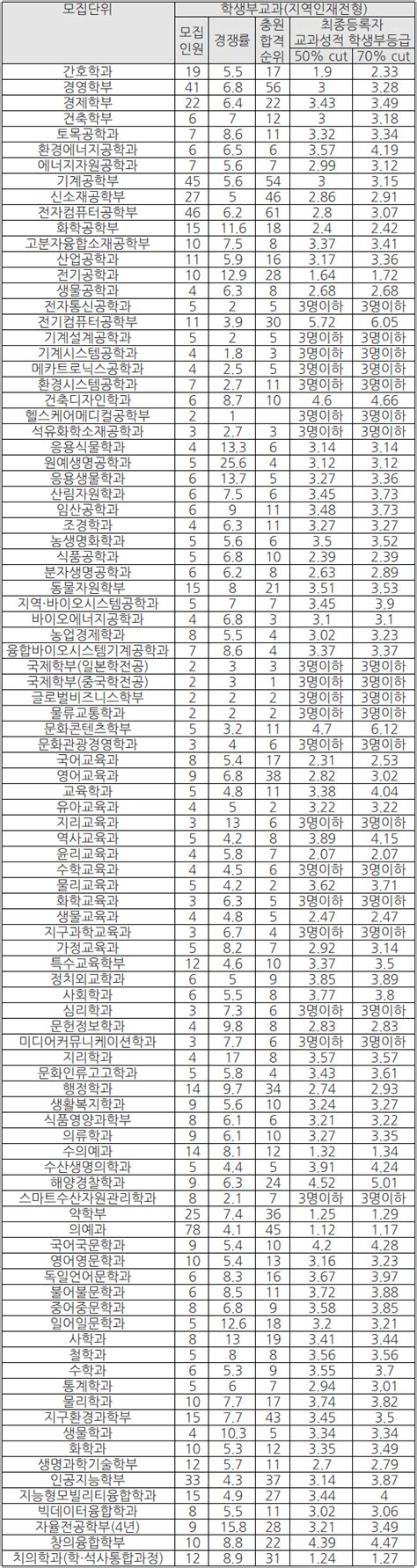 2024학년도 전남대학교 입시결과 일반전형 지역인재전형 고교생활우수자 수시등급 정시등급 최저학력기준 경쟁률