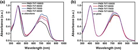 Uvvisnir Absorption Spectra Of The Polymers Measured A In Chloroform