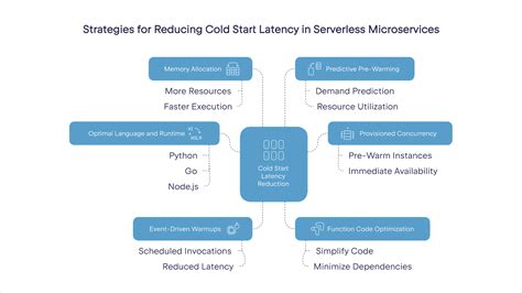 Cicd And Serverless Computing Best Practices For Microservices The