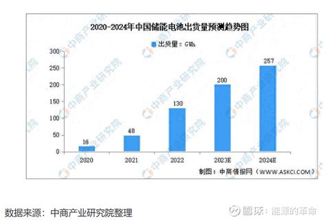 2024年中国储能电池出货量及发展前景预测分析2023 11 17 184106 来源 中商情报网 广东 中商情报 雪球
