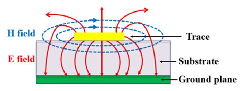 Electric Field E And Magnetic Field H Distribution In The Download Scientific Diagram