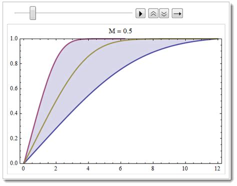 Plotting Evaluate An Ode For Several Values Of A Coefficient And Draw