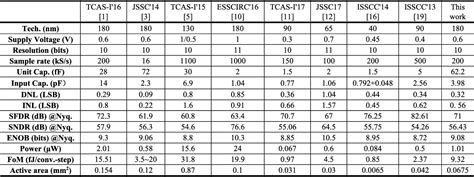 Table Ii From A 06 V 10 Bit 200 Kss Sar Adc With Higher Side Reset And Set Switching Scheme