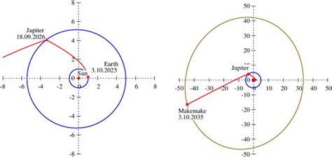 Optimal Trajectories To Kuiper Belt Objects