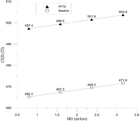 Comparison Of Baseline Traffic Scenario And The Inclusion Of Realistic Download Scientific