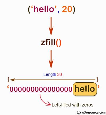 NumPy Numpy Char Zfill Function W3resource