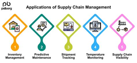 Role And Benefits Of IoT In Supply Chain Management