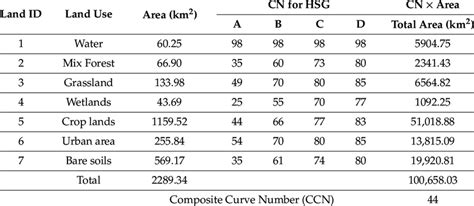 The List Modified Curve Number Cn For The Crgb Download Scientific Diagram