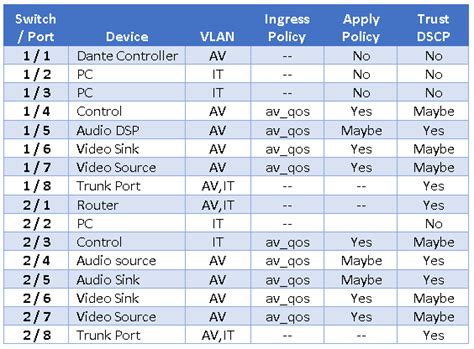 Quality Of Service Part 4 Configuring An AV Switch In The Real World AVNetwork