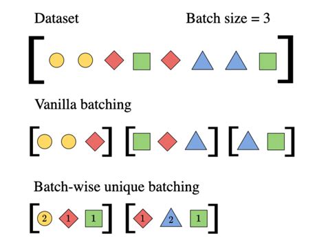 Mitigating The Burden Of Redundant Datasets Via Batch Wise Unique Samples And Frequency Aware