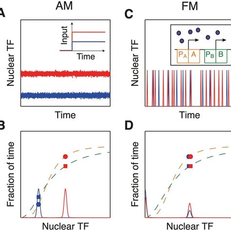 Advantages And Disadvantages Of Amplitude And Frequency Modulation Am Download Scientific