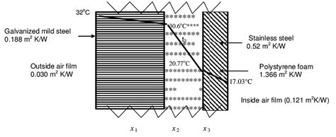 Sections Of The Cabinet Together With The Temperature Gradient Across