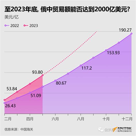 至2023年底俄中贸易额能否达到2000亿美元 中俄 同比增长 统计数据显示