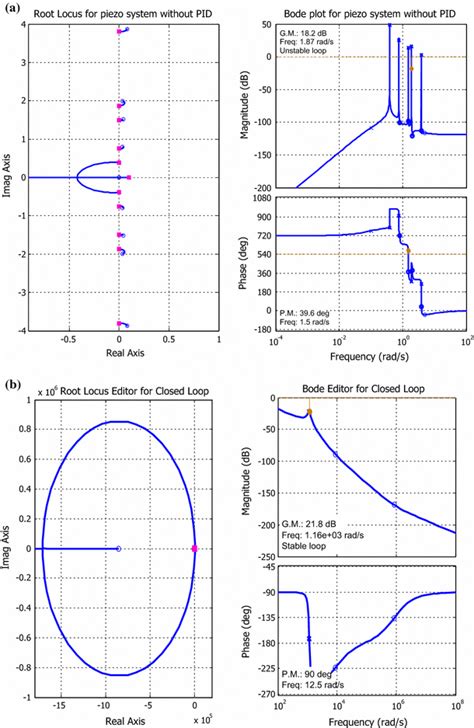 root locus and bode plot of piezoelctric system download scientific