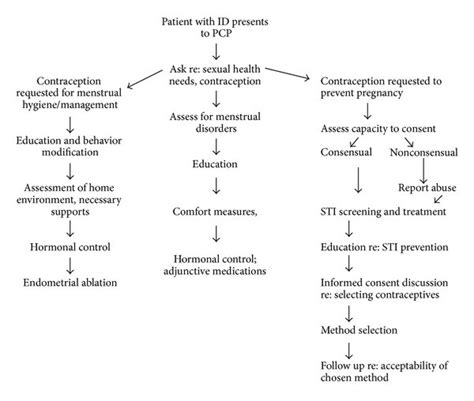 Algorithm For Contraceptive Decision Making Updated From Paransky And