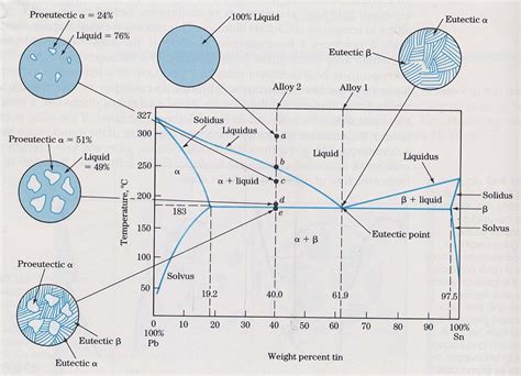 Eutectoid Phase Diagram Explanation Eutectoid Diagrams