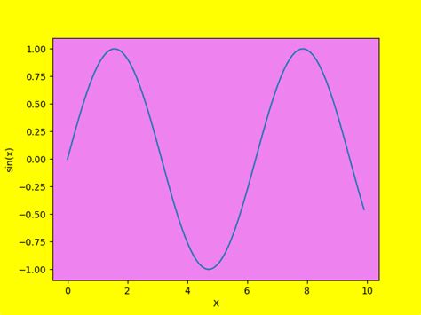 如何在 Matplotlib 中设置绘图背景颜色 码农参考