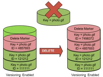 Managing Delete Markers Amazon Simple Storage Service