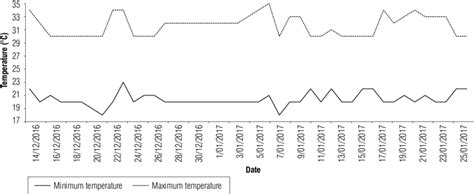 Maximum And Minimum Daily Temperature Behavior During Flowering On Farm