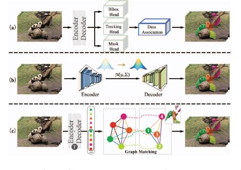 Figure 1 From Video Instance Segmentation Using Graph Matching Transformer Semantic Scholar