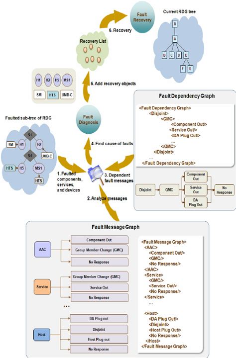 Overall Fault Management Process Download Scientific Diagram