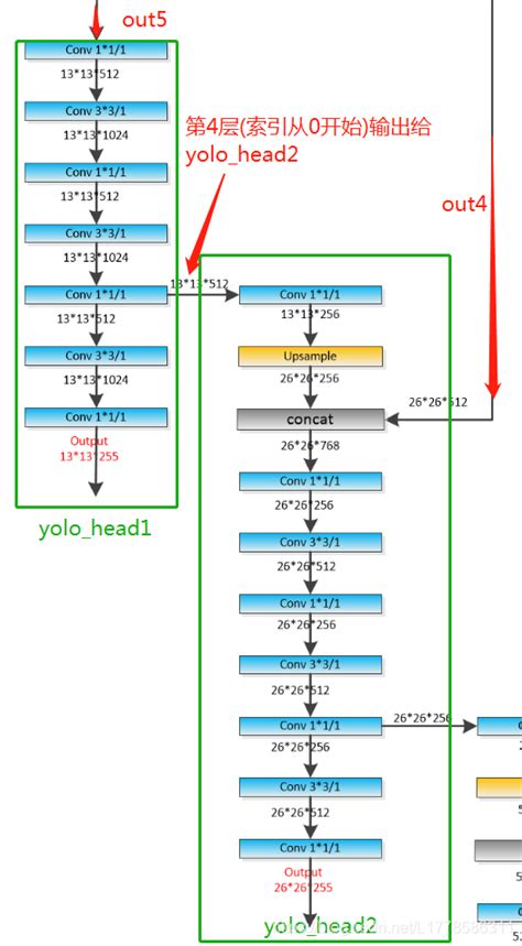 手撕yolo3系列——详解yolo3整体网络代码（详细注释）yolo3d Csdn Csdn博客
