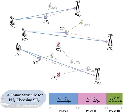 Figure 1 From Cooperative Spectrum Sharing In Cognitive Radio Networks A Distributed Matching