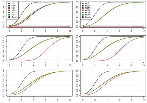 power functions for n 1 3 left column tests based on unrestricted