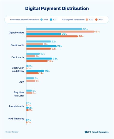 Digital Payment Market Growth Statistics For 2024