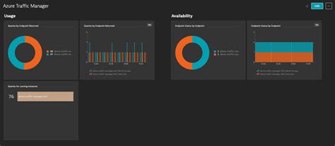 Azure Traffic Manager Monitoring Dynatrace Docs