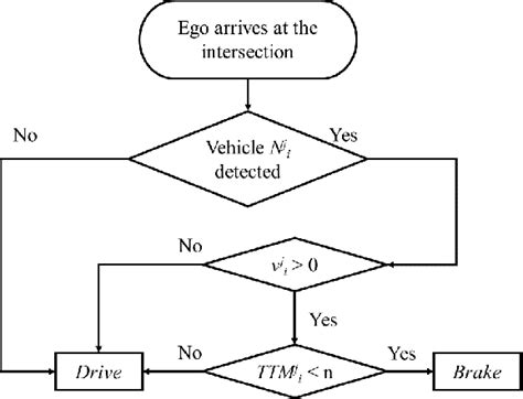 Figure 3 From Rule Based Decision Making System For Autonomous Vehicles