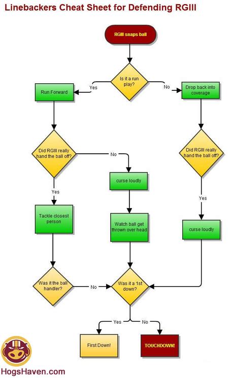 Flowchart Linebackers Cheat Sheet For Defending Rgiii Hogs Haven