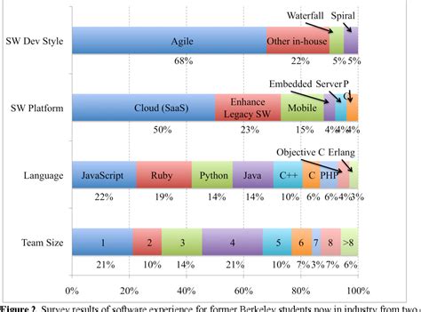 Figure 1 From Software Engineering Curriculum Technology Transfer