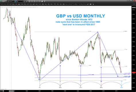 Pound Almost Time Updated Barts Charts