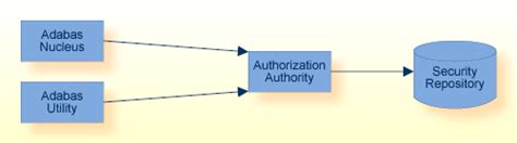 Adabas Role Based Security Adarba