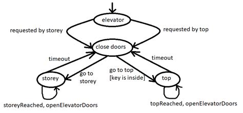finite state machine