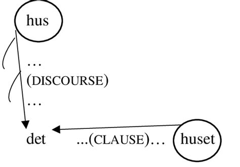 Illustration Of Narrow Anaphoric Cataphoric Split Reference Download Scientific Diagram