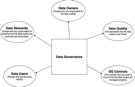 How To Implement Data Governance In Data Engineering Projects By