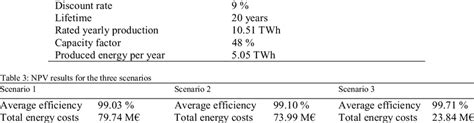 npv input data npv analysis parameters value download table