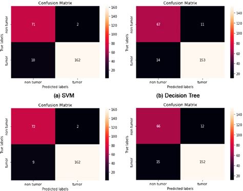 Figure 4 From Binary And Multi Class Classification Of Brain Tumors