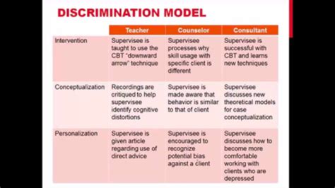 Supervision Flashcards Quizlet