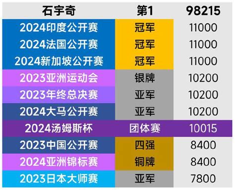羽毛球 石宇奇将超越安赛龙登顶世界第一 Nga玩家社区