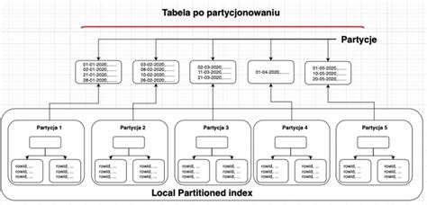 Oracle Partycjonowanie Oracledev Kurs Oracle Sql