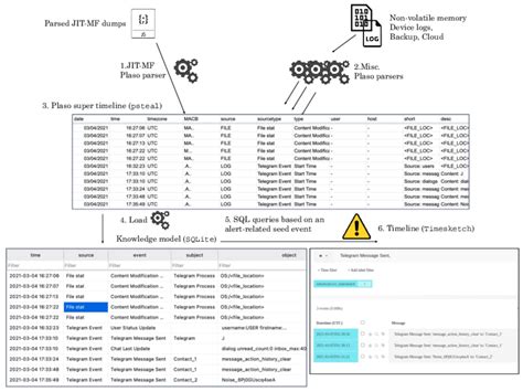 The Forensic Timeline Generation Processes Download Scientific Diagram
